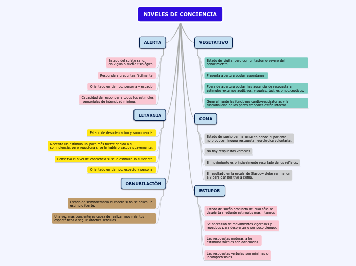 NIVELES DE CONCIENCIA - Mind Map
